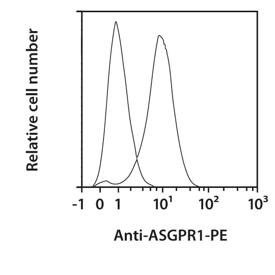 ASGPR1 Antibody, anti-human, REAfinity™ | Miltenyi Biotec | USA