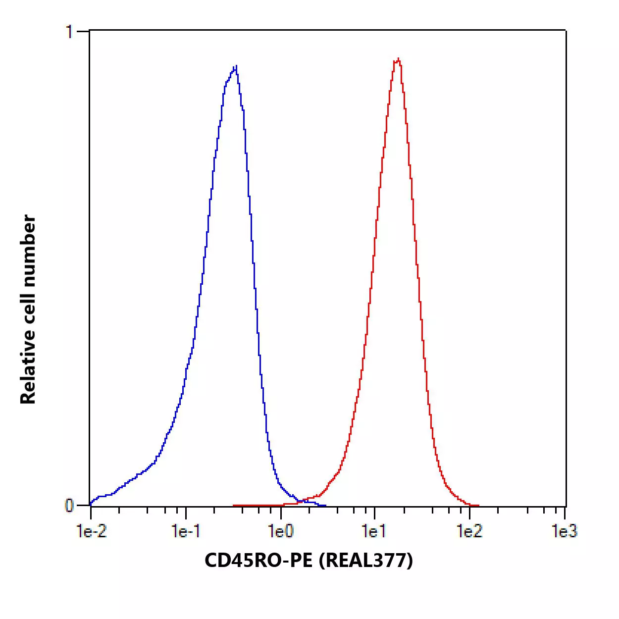 CD45RO Antibody, anti-human, REAlease® | Miltenyi Biotec | 日本