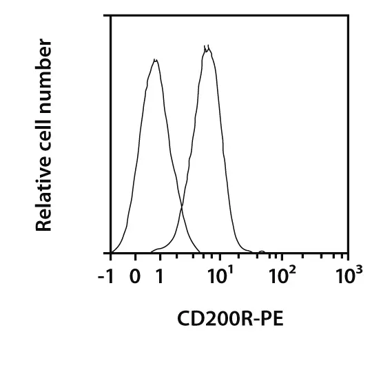 CD200R Antibody, anti-mouse, REAfinity™ | Miltenyi Biotec | USA