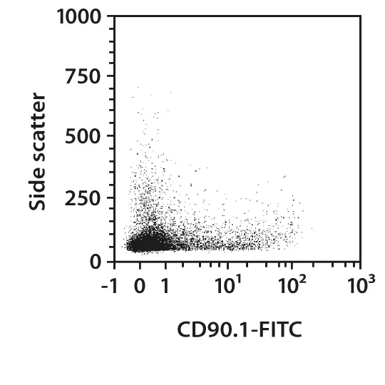 CD90.1 Antibody, anti-mouse/rat | Miltenyi Biotec | USA