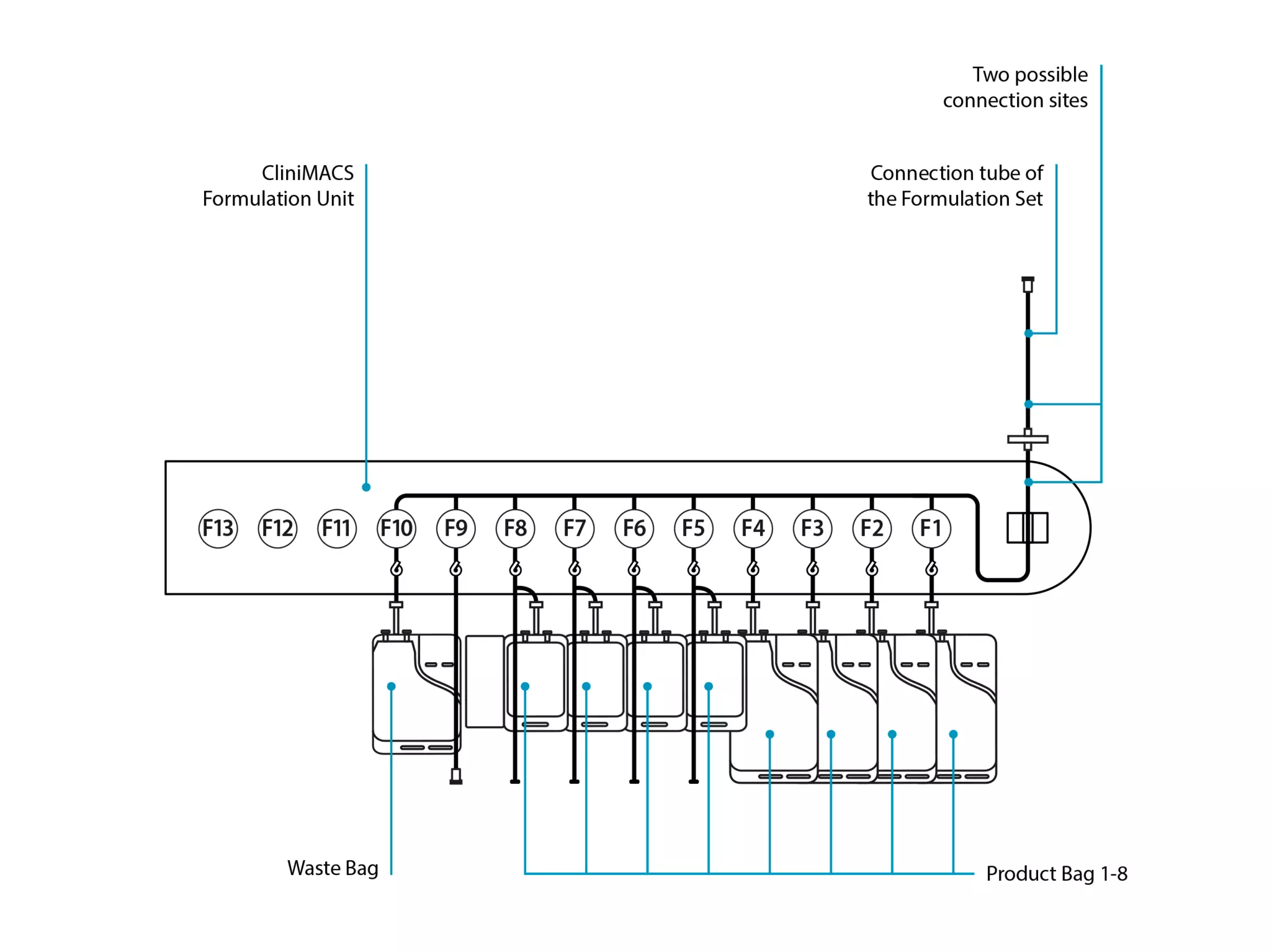 CliniMACS® Formulation Set | Miltenyi Biotec | USA
