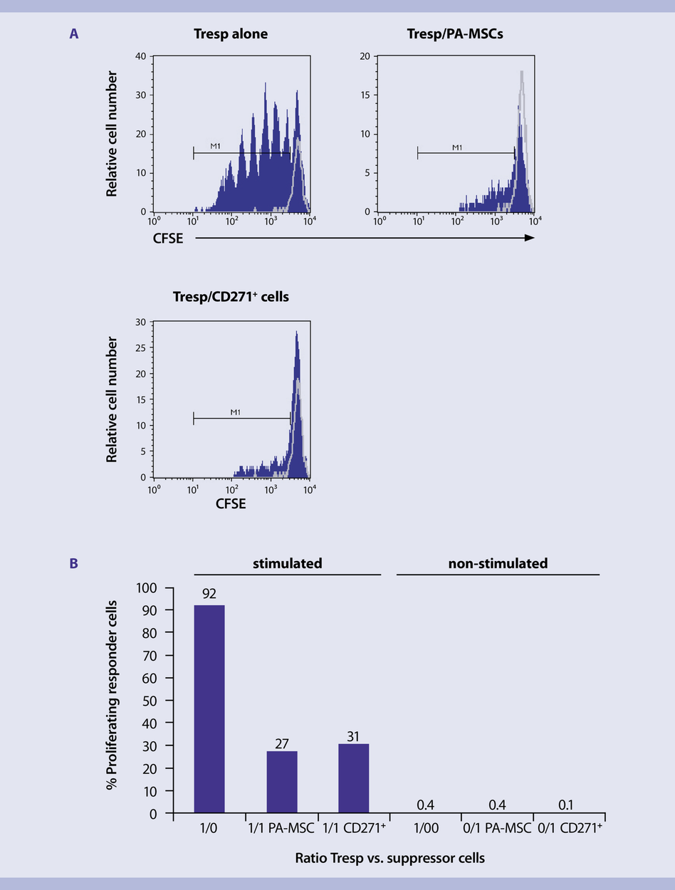 Mesenchymal stem cells (human) | Miltenyi Biotec | Australia