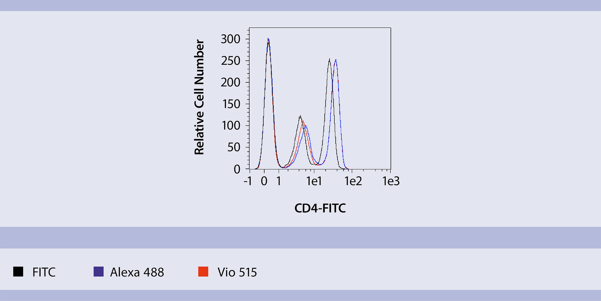 Fluorescent dyes | Miltenyi Biotec | Deutschland