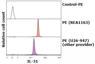 IL-31 Antibody, anti-human, REAfinity™ | Miltenyi Biotec | USA