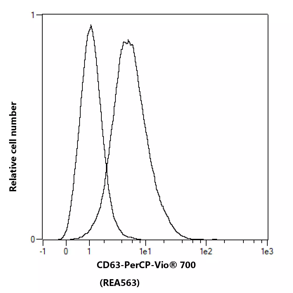 CD63 Antibody, anti-mouse, REAfinity™ | Miltenyi Biotec | USA
