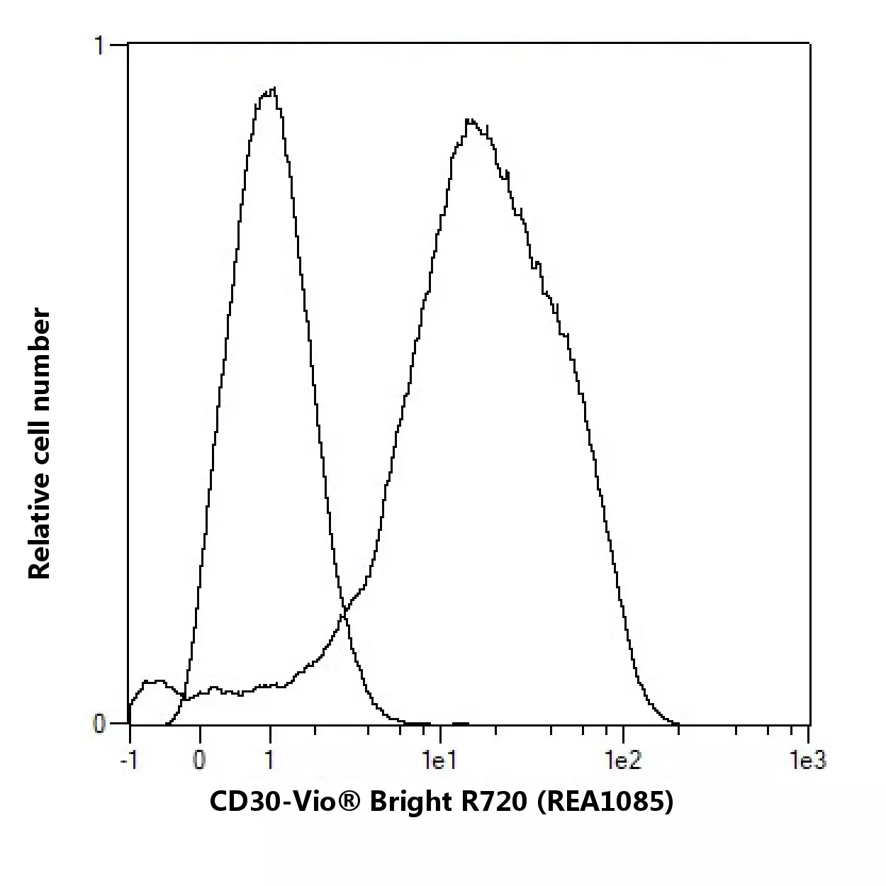 CD30 Antibody, anti-human, REAfinity™ | Miltenyi Biotec | USA
