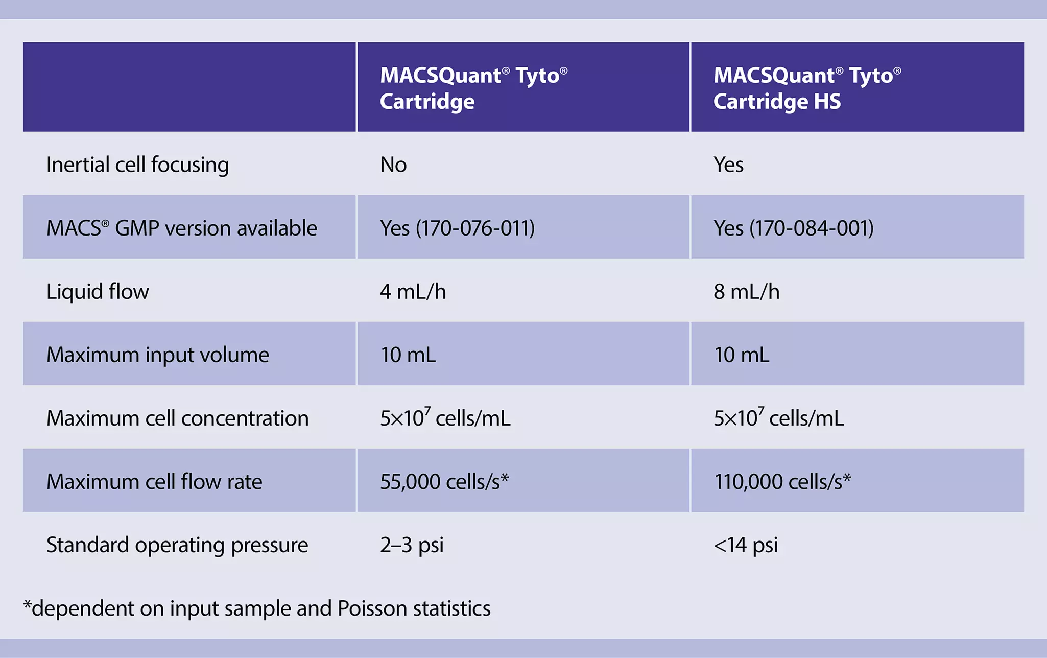 MACSQuant® Tyto® Cartridges HS | MACSQuant Tyto Cartridges HS | Cell ...