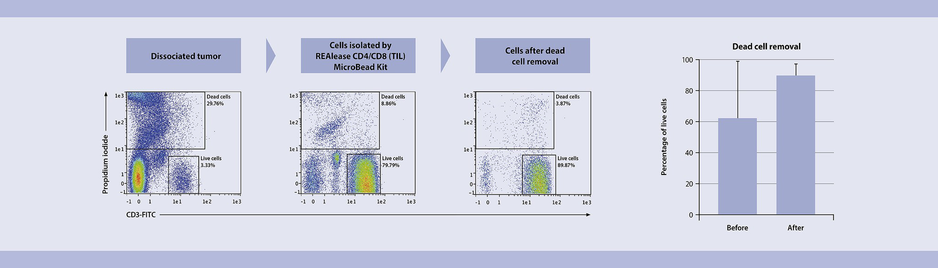 Tumor infiltrating leukocytes | Til isolation | Miltenyi | Miltenyi ...