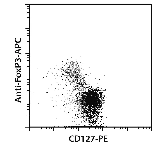 CD4+CD25+CD127dim/- Regulatory T Cell Isolation Kit II, human ...