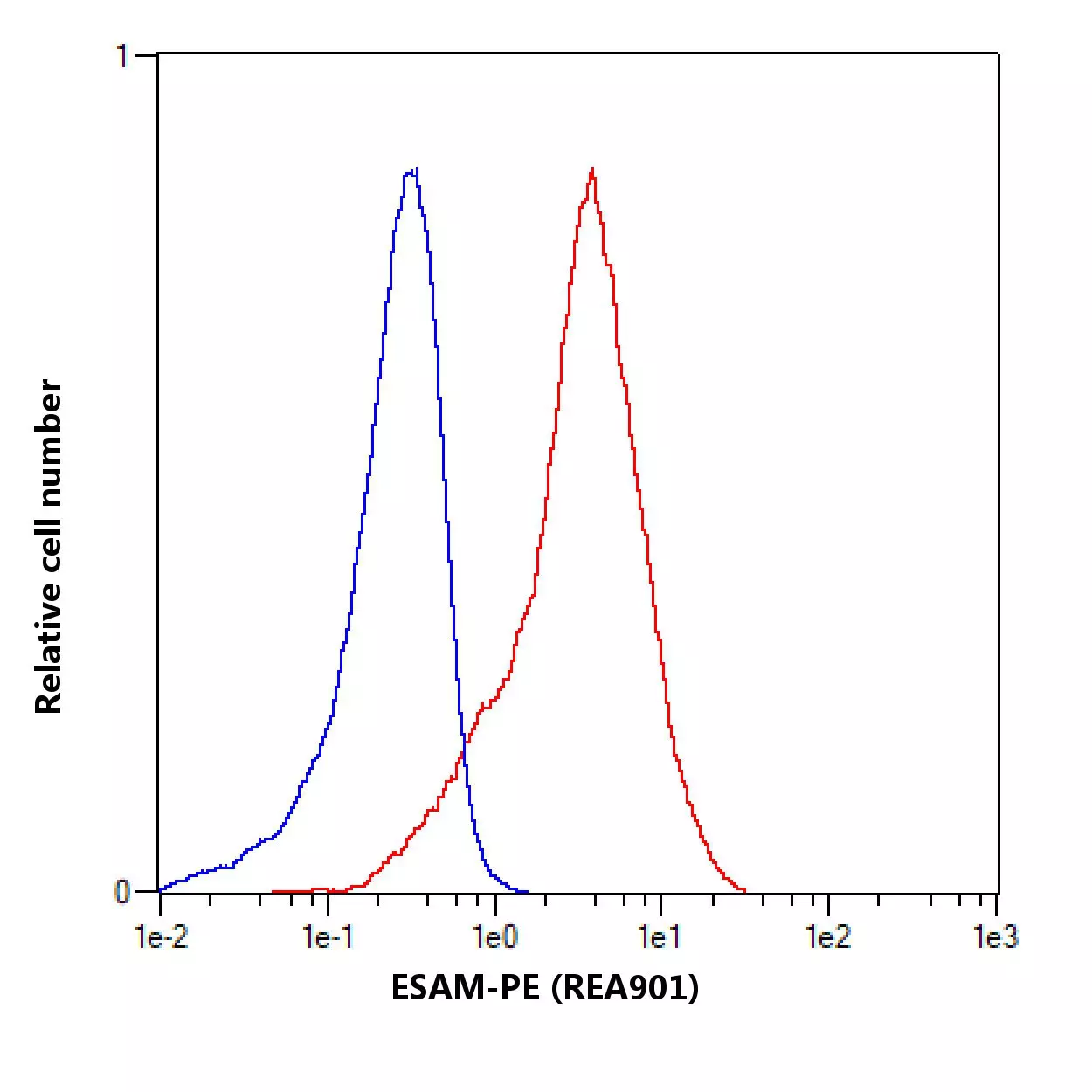 ESAM Antibody, anti-human, REAfinity™ | Miltenyi Biotec | USA