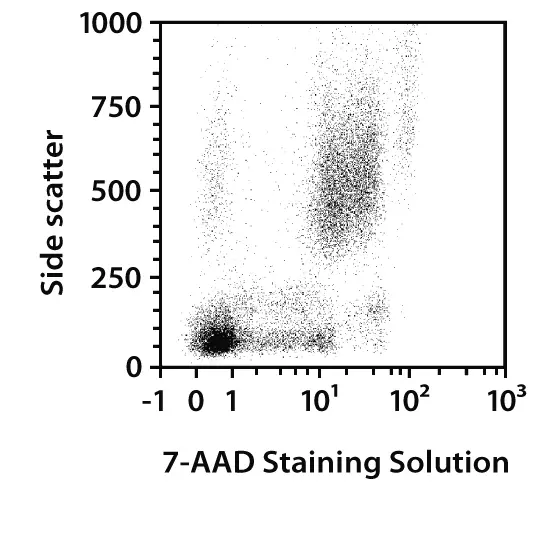 7-AAD Staining Solution | Miltenyi Biotec | Ireland