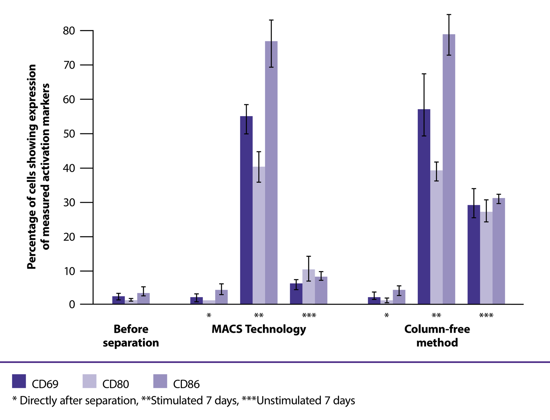Magnetic cell separation | Miltenyi Biotec | Canada