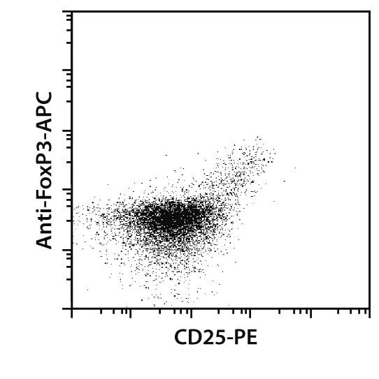 CD4+CD25+ Regulatory T Cell Isolation Kit, human | Miltenyi Biotec | USA