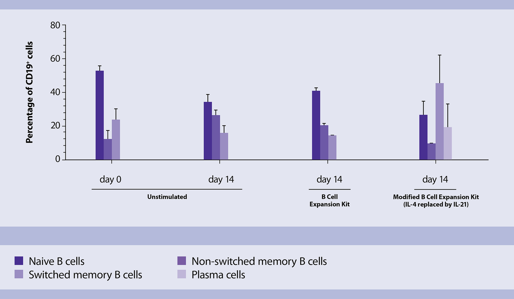 Expansion of B cells | B Cell Expansion Kit | Protocol | Miltenyi ...