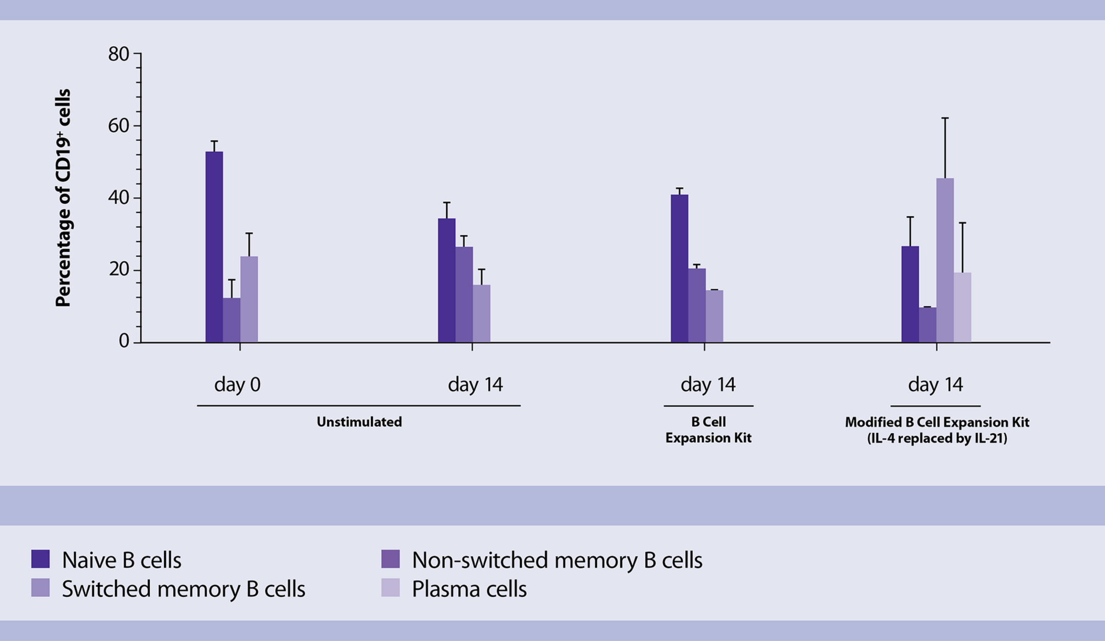 Expansion of B cells | B Cell Expansion Kit | Protocol | Miltenyi ...