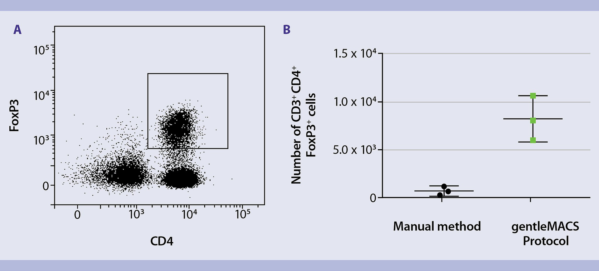 Activation of regulatory t cells | Treg activation | Miltenyi | Miltenyi Biotec | USA