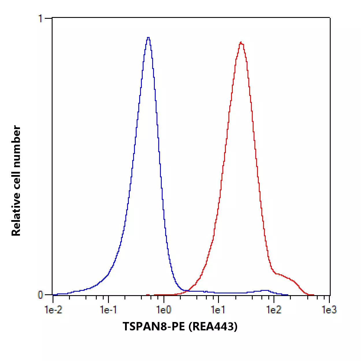 TSPAN8 Antibody, anti-human, REAfinity™ | Miltenyi Biotec | USA