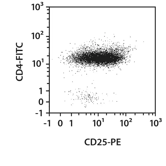 CD4+CD25+ Regulatory T Cell Isolation Kit, mouse | Miltenyi Biotec | USA