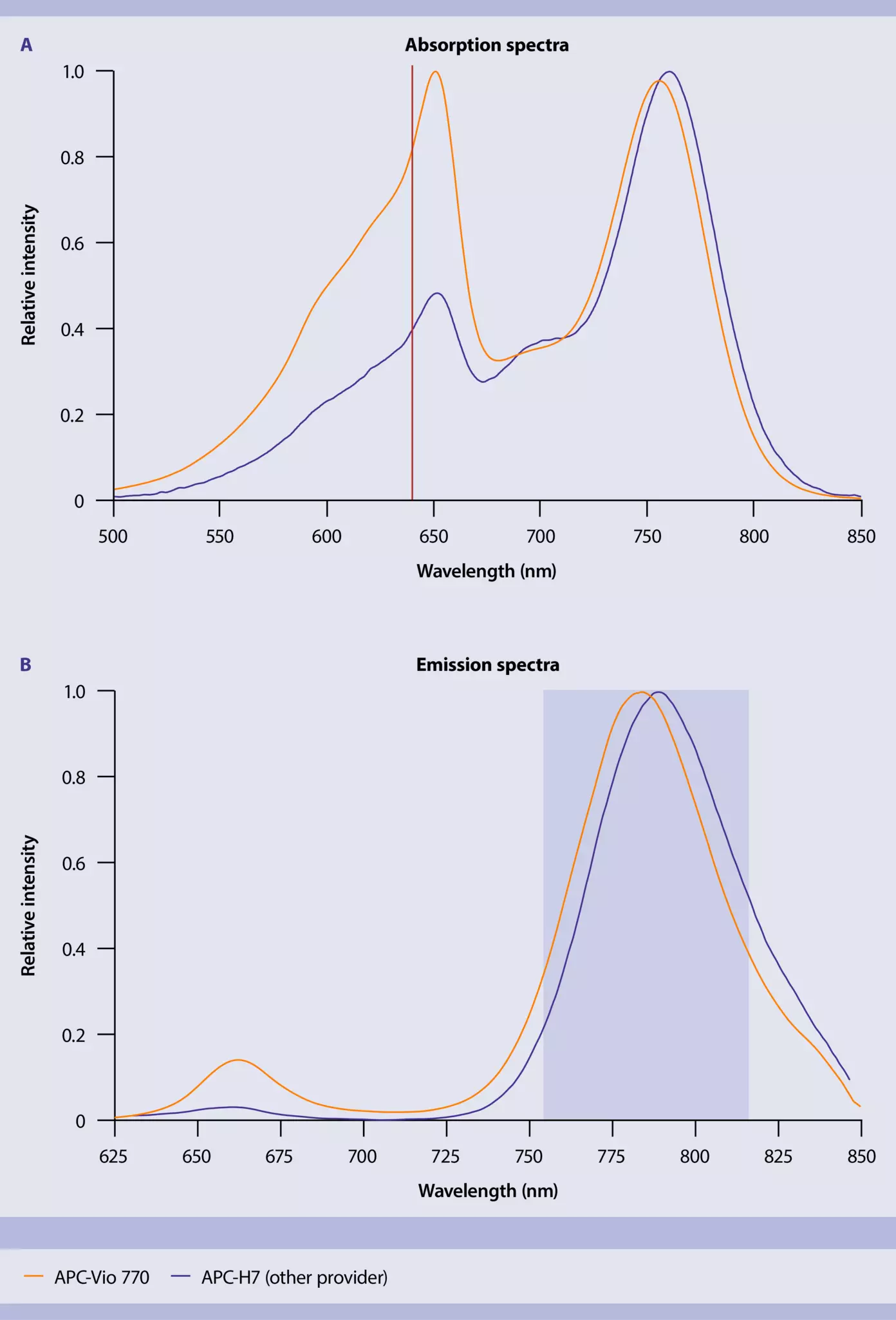 Fluorescent dyes | Basics | MACS Handbook | Miltenyi Biotec | France