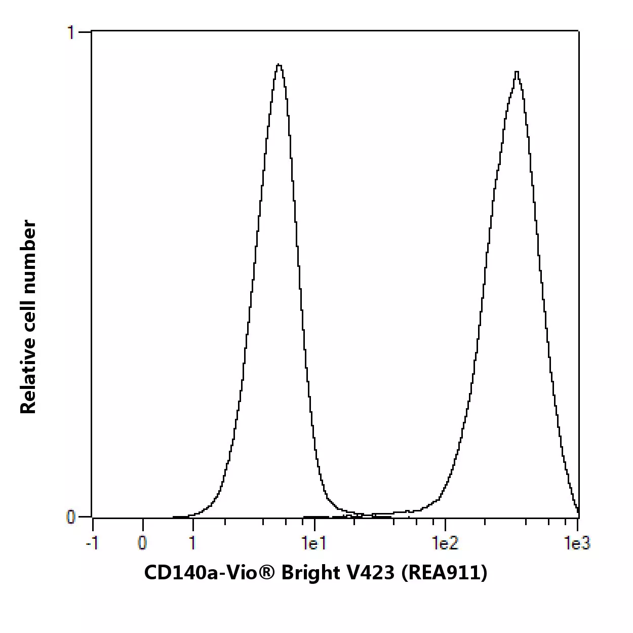 CD140a Antibody, anti-human, REAfinity™ | Miltenyi Biotec | USA