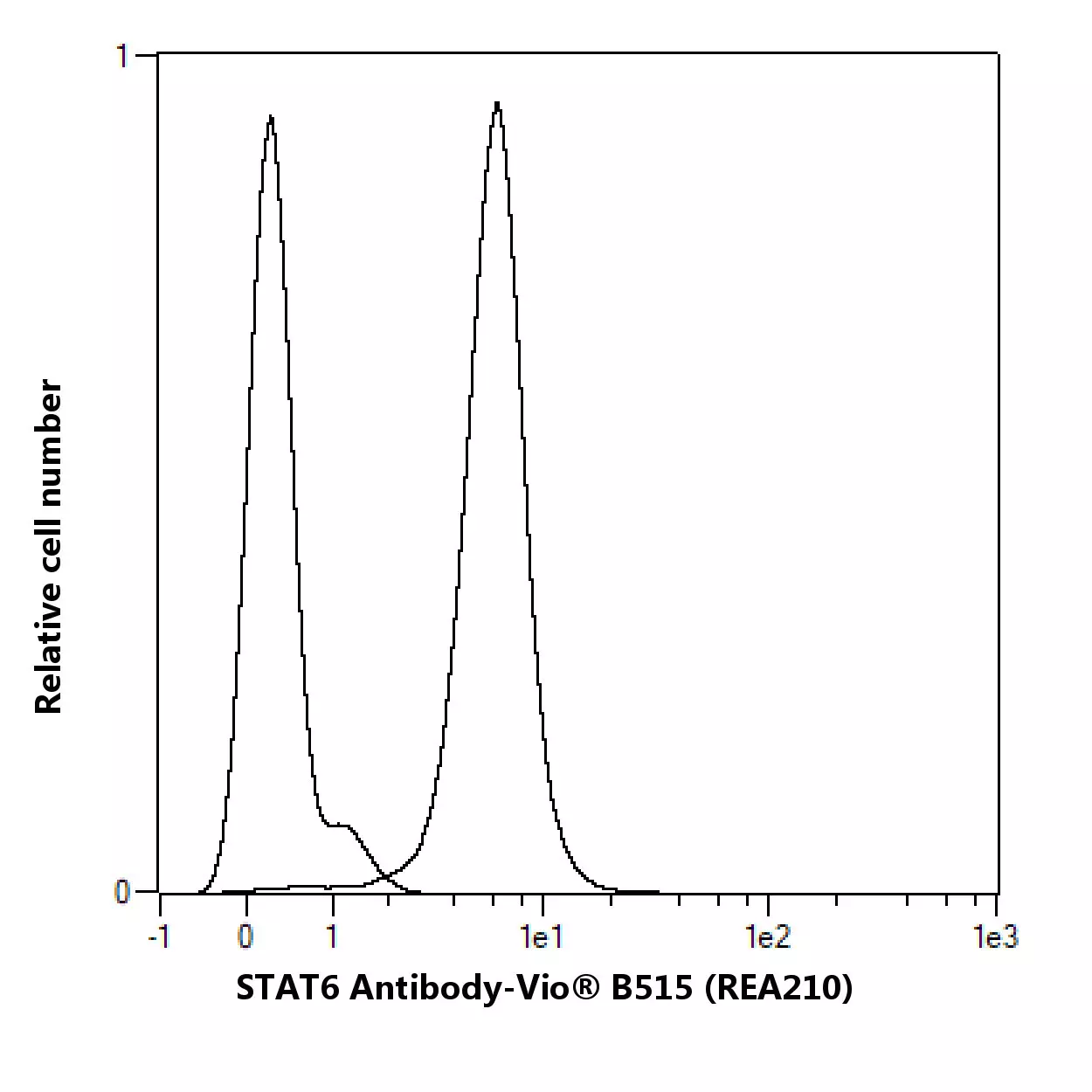 STAT6 Antibody, anti-human/mouse/rat, REAfinity™ | Miltenyi Biotec | USA