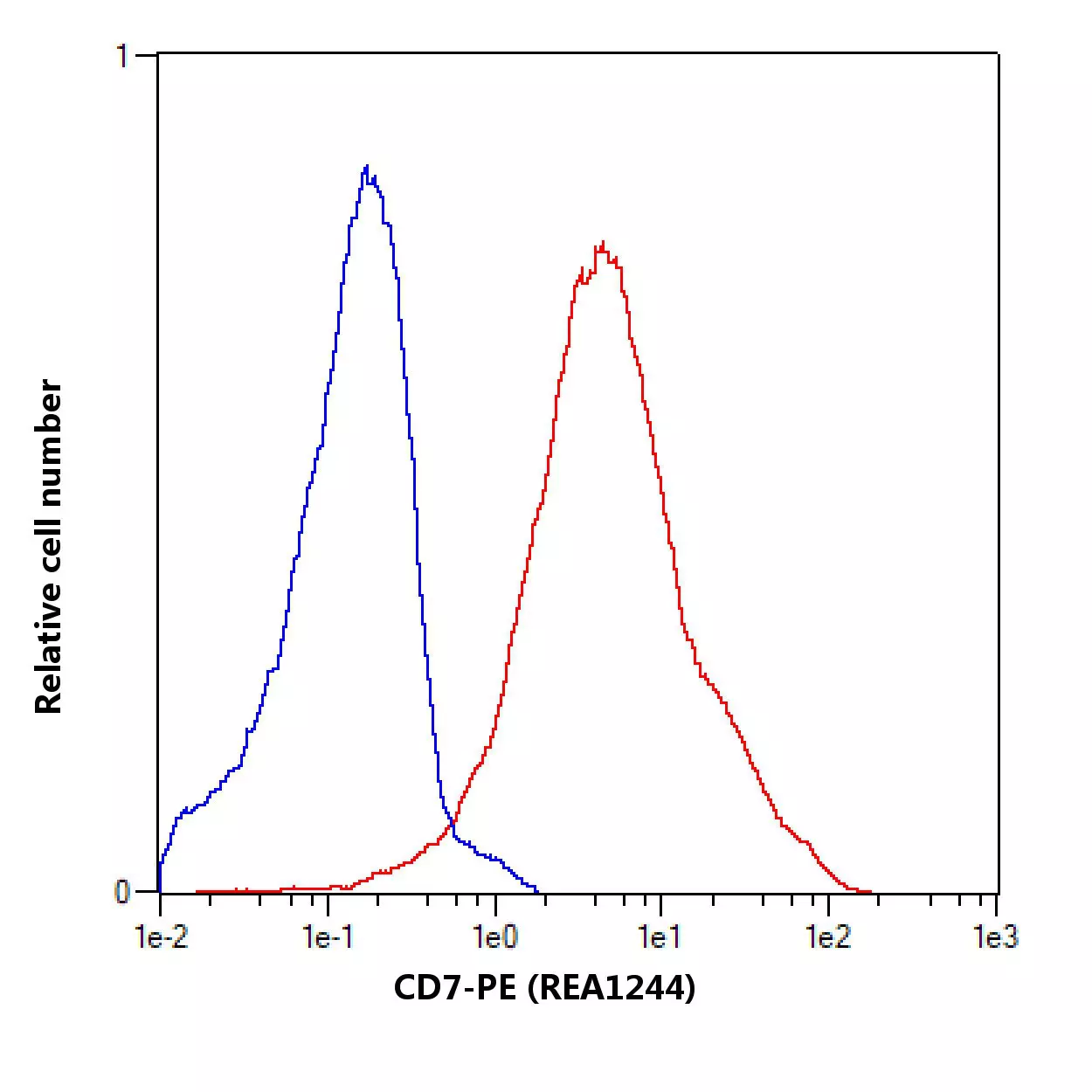 CD7 Antibody, anti-human, REAfinity™ | Miltenyi Biotec | Great Britain