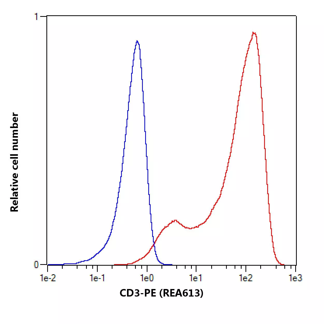 CD3 Antibody, anti-human, REAfinity™ | Miltenyi Biotec | USA