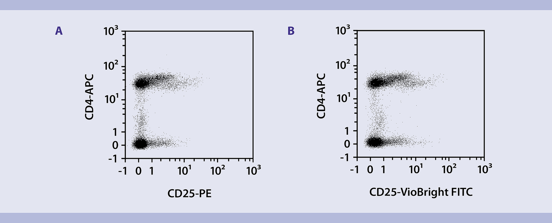 Fluorescent dyes | Miltenyi Biotec | Deutschland