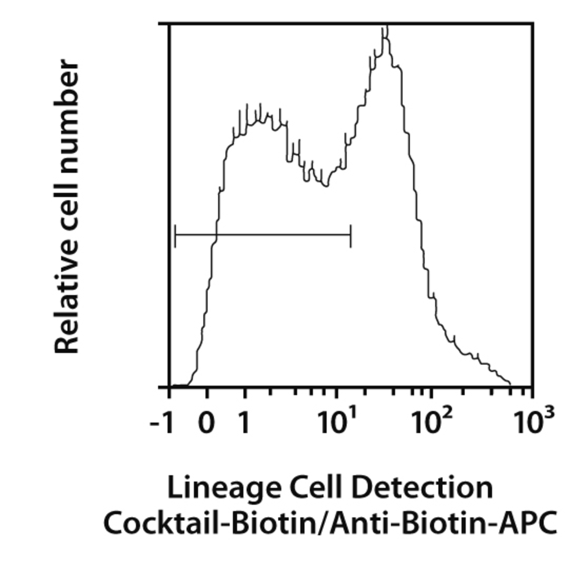 Mouse hematopoietic stem cells | Mouse bone marrow isolation protocol ...