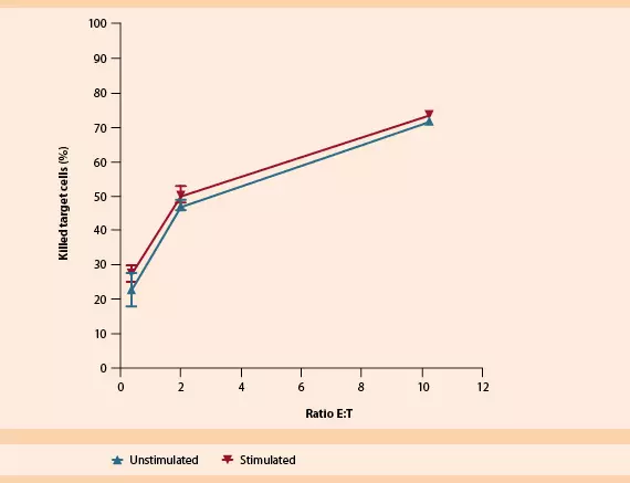 NK Cell Activation/Expansion Kit, human | Miltenyi Biotec | USA