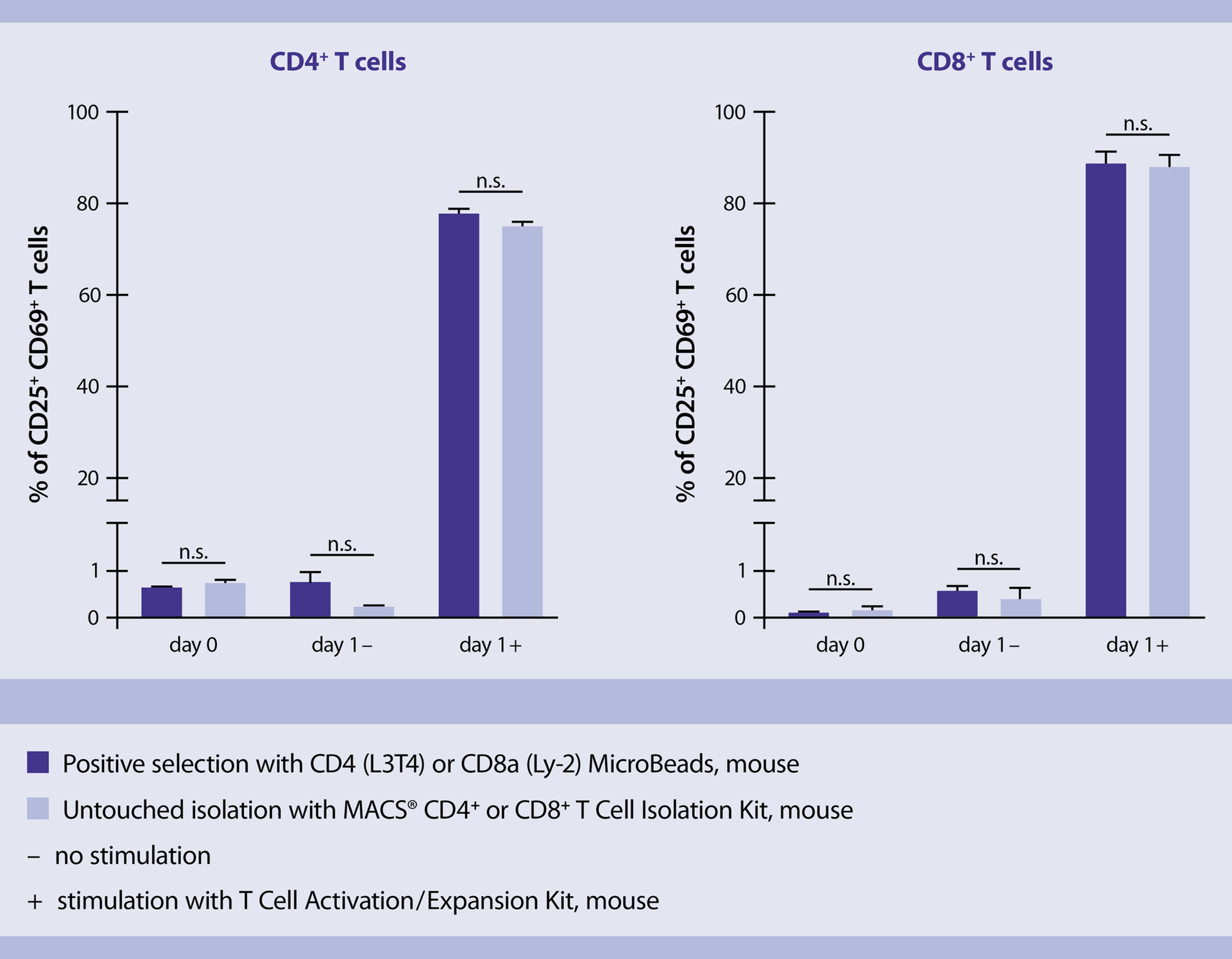 T cell activation markers | T cell expansion | T cell research ...