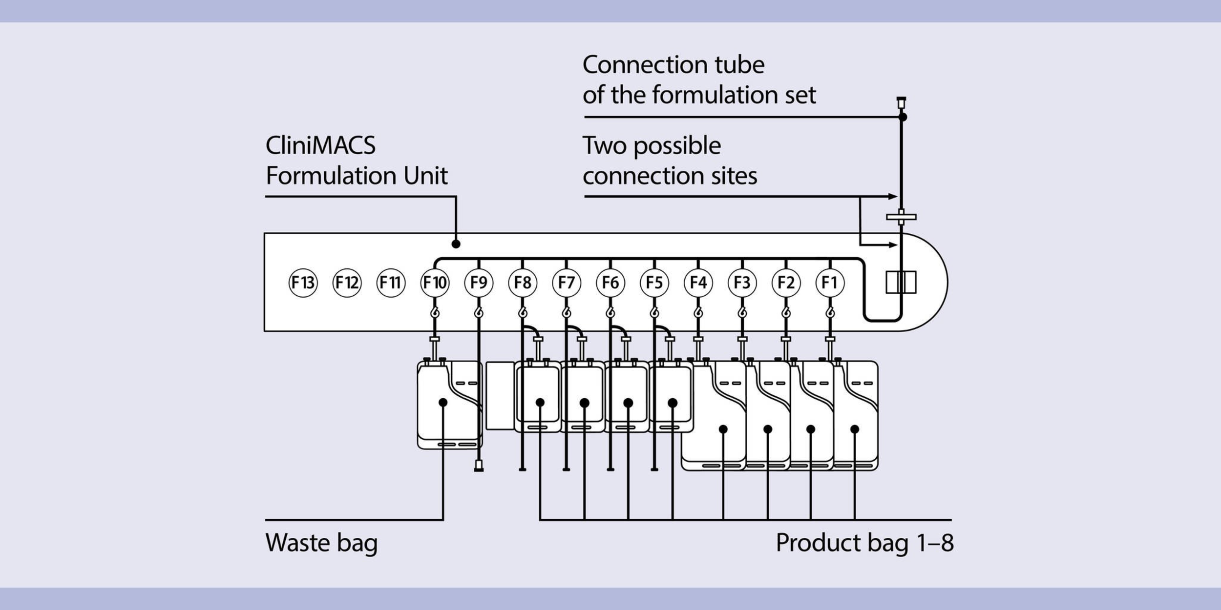 CliniMACS® Formulation Unit | Miltenyi Biotec | 대한민국