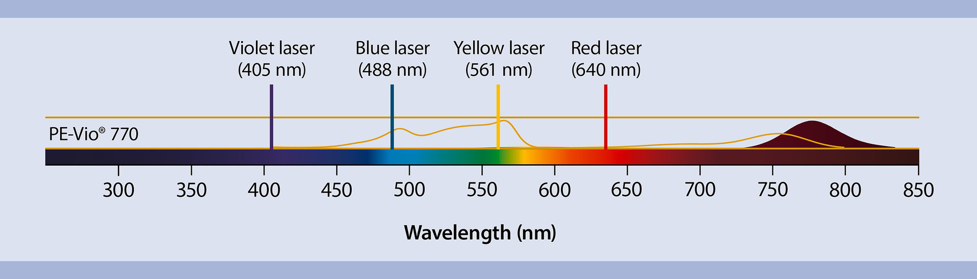 Fluorochromes for multiparameter analysis | Miltenyi | Miltenyi Biotec ...