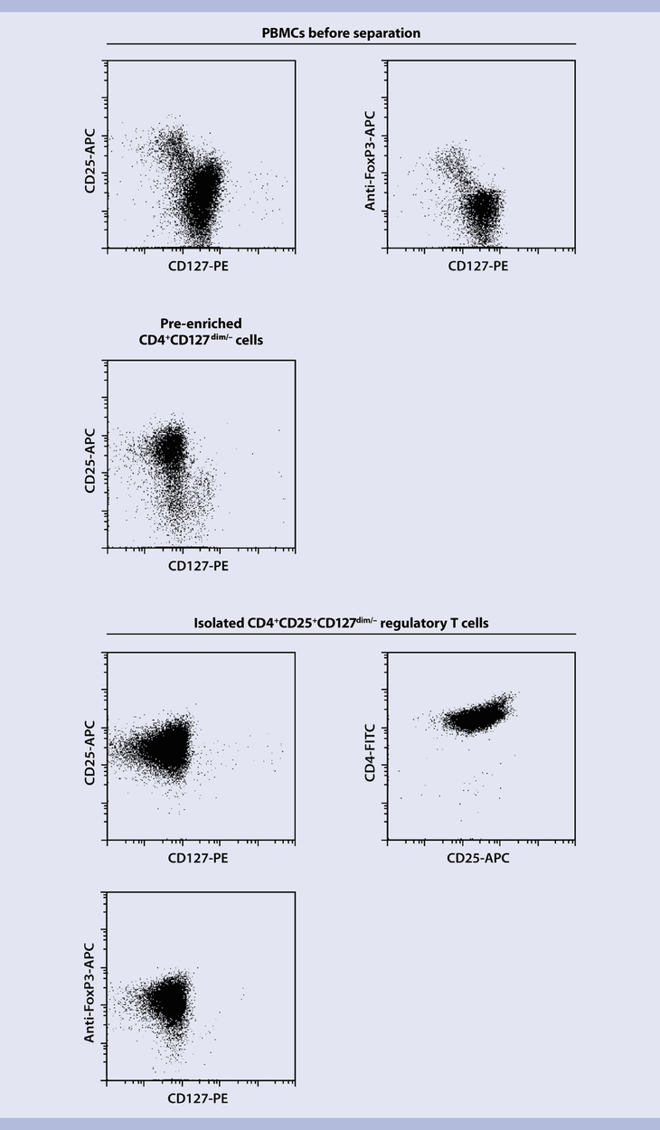 Regulatory T cells (human) | Miltenyi Biotec | Österreich