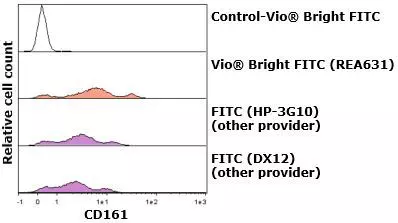 CD161 Antibody, anti-human, REAfinity™ | Miltenyi Biotec | USA