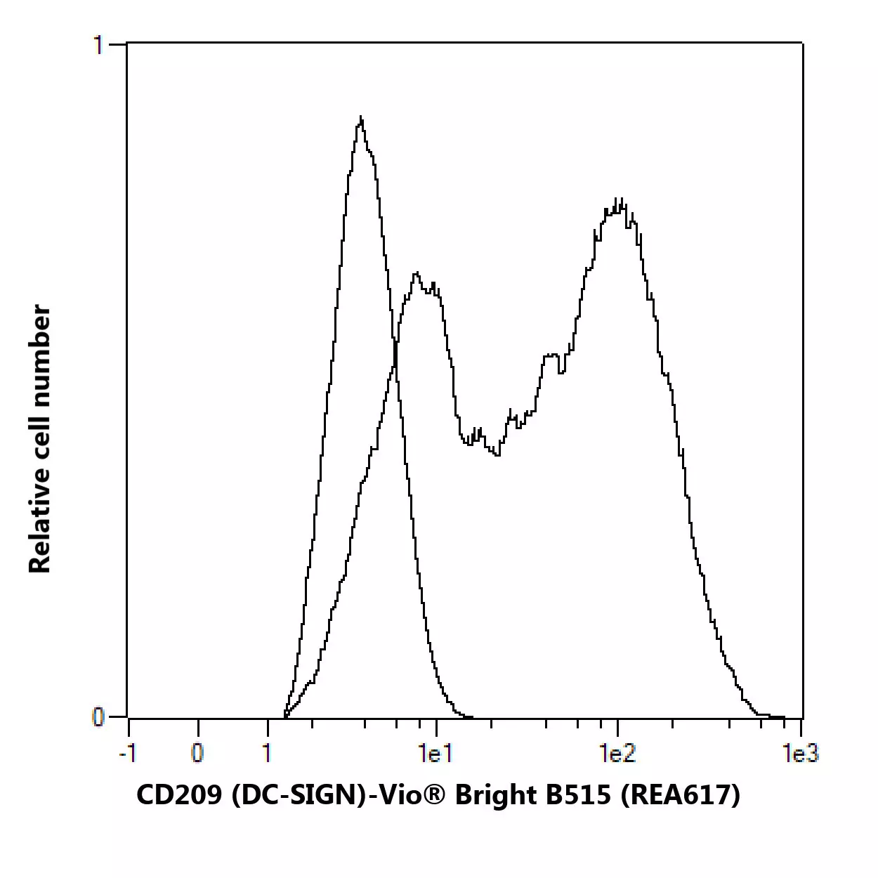 CD209 (DC-SIGN) Antibody, anti-human, REAfinity™ | Miltenyi Biotec ...