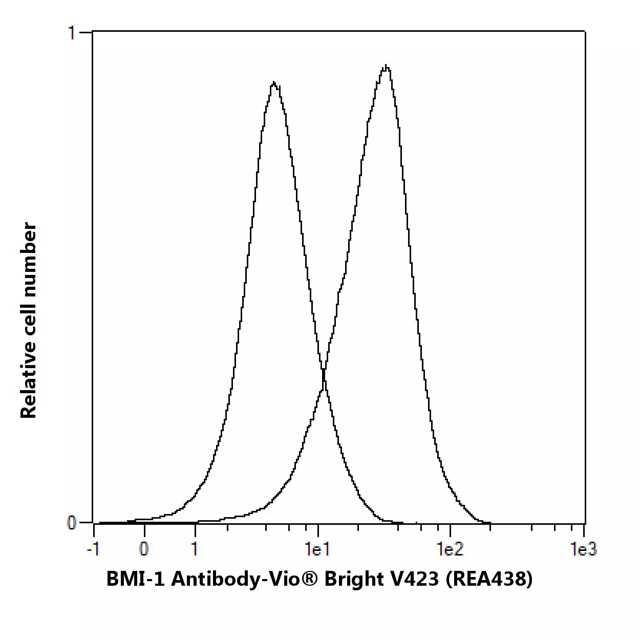 BMI-1 Antibody, anti-human, REAfinity™ | Miltenyi Biotec | India