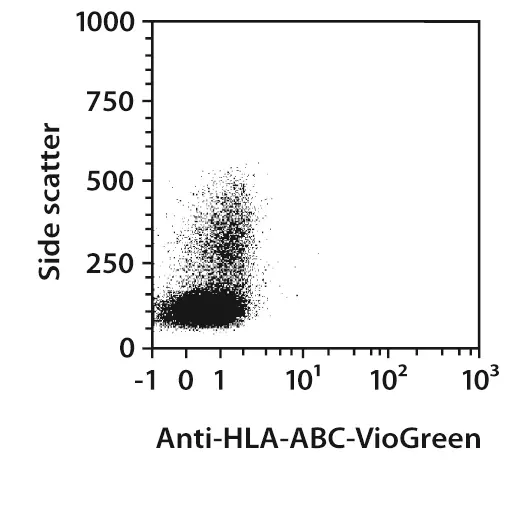 HLA-ABC Antibody, anti-human, REAfinity™ | Miltenyi Biotec | USA
