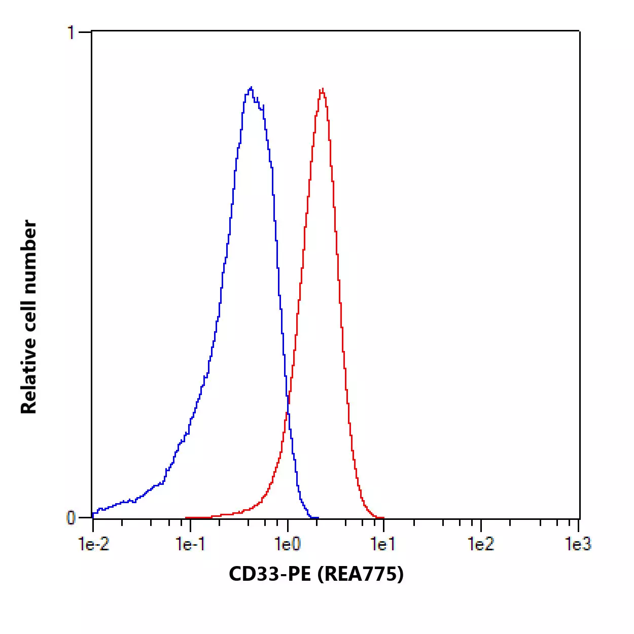 CD33 Antibody, anti-human, REAfinity™ | Miltenyi Biotec | USA