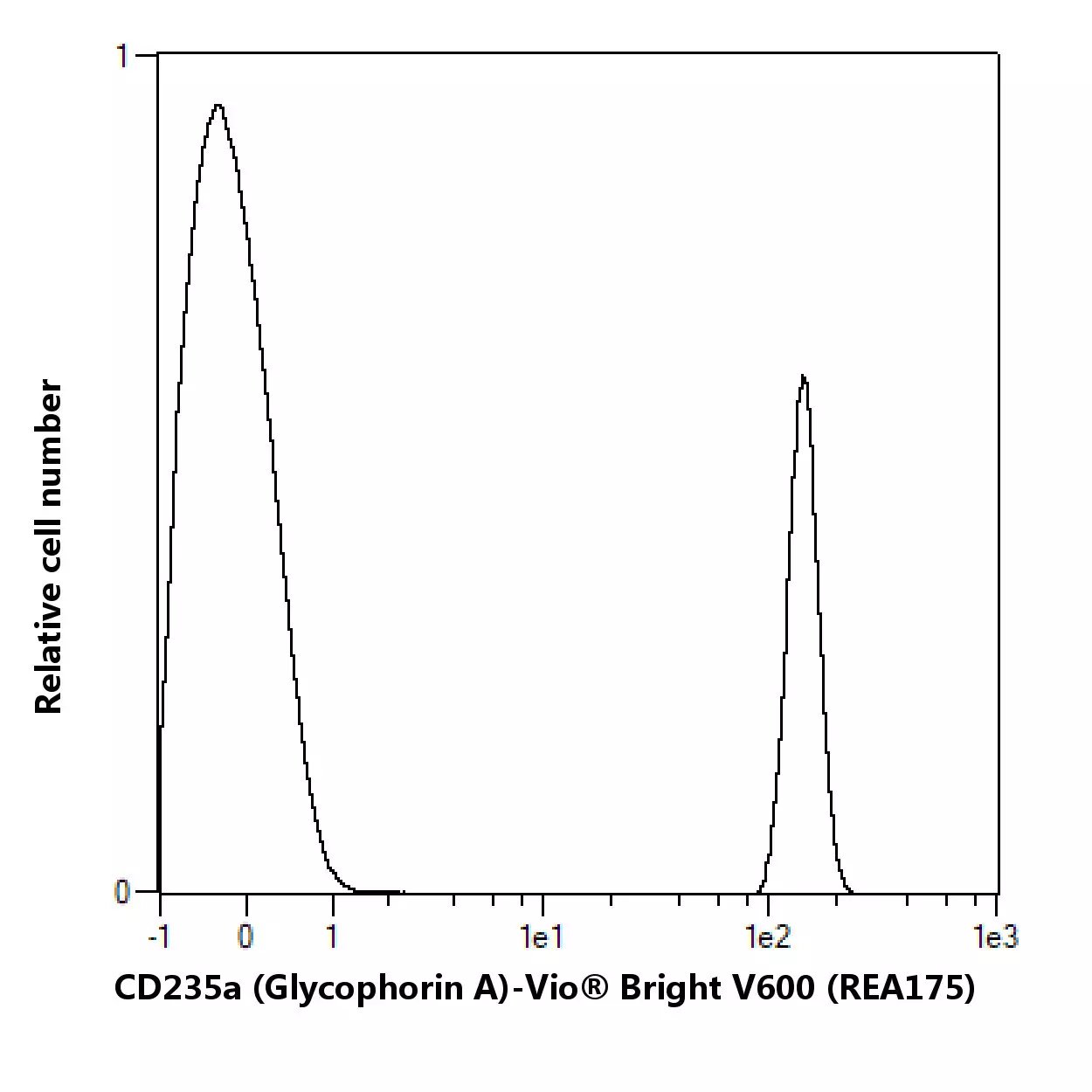 CD235a (Glycophorin A) Antibody, anti-human, REAfinity™ | Miltenyi ...