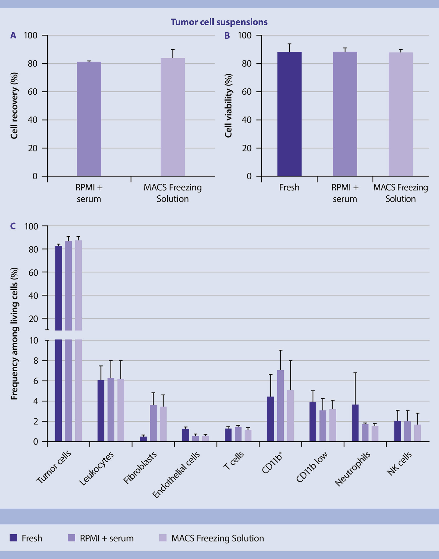 Storage and dissociation of tumor tissue | Miltenyi Biotec | USA