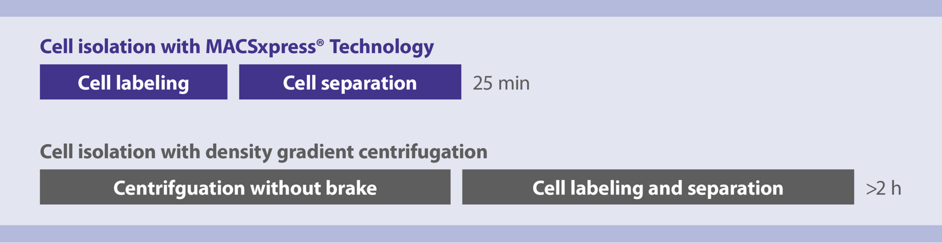 Untouched cell isolation directly from blood | Miltenyi Biotec | USA