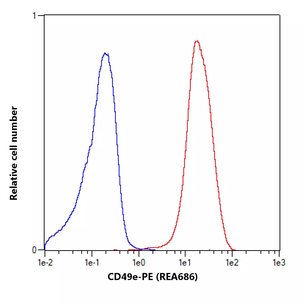 CD49e Antibody, anti-human, REAfinity™ | Miltenyi Biotec | USA