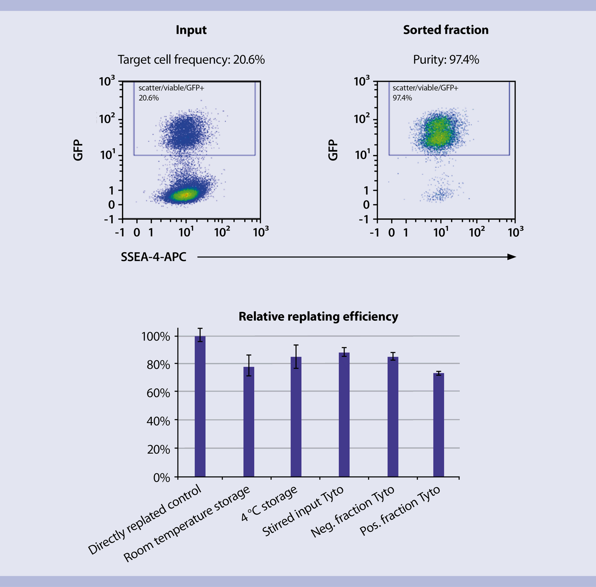 MACSQuant Tyto cell sorting applications | Miltenyi Biotec | USA
