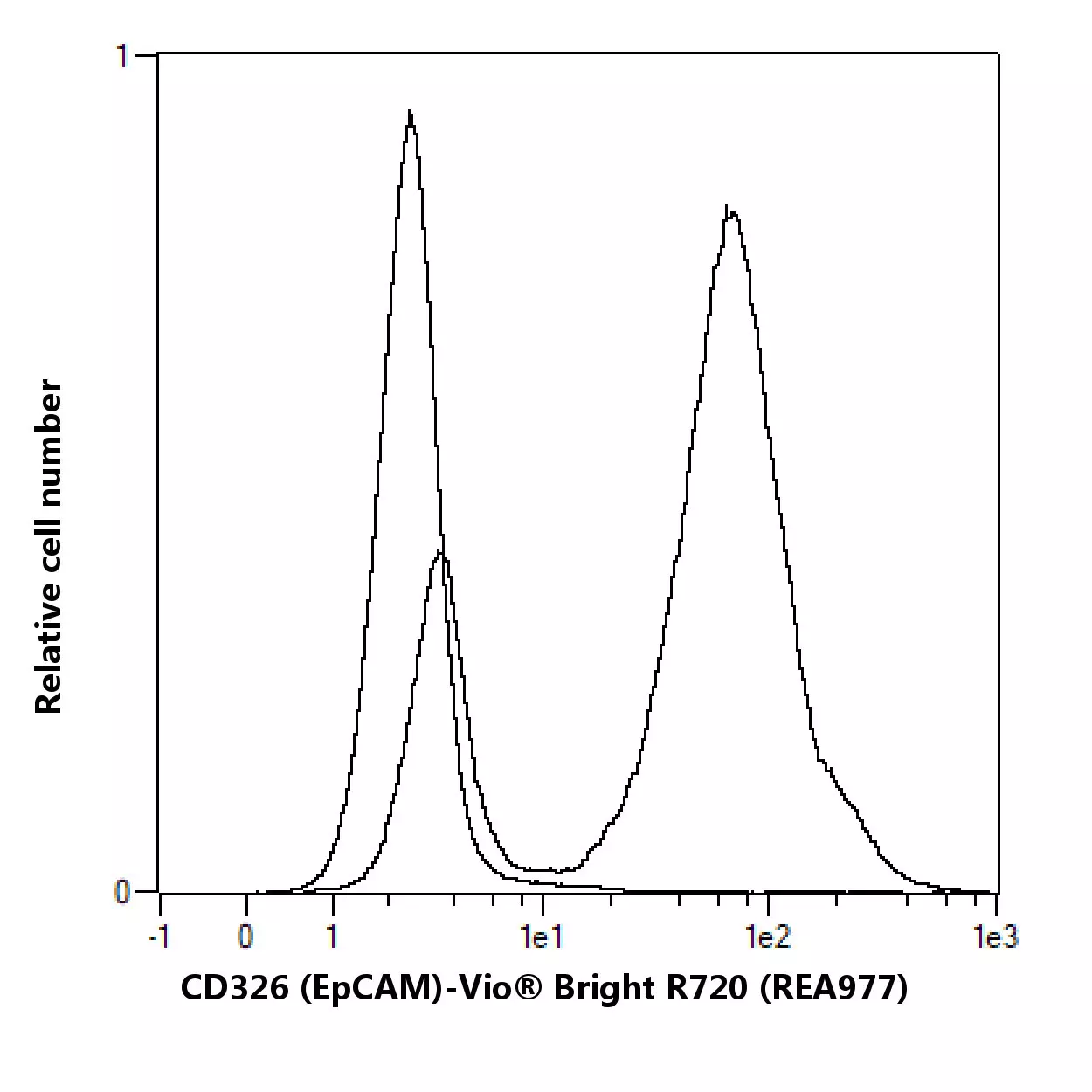 CD326 (EpCAM) Antibody, anti-mouse, REAfinity™ | Miltenyi Biotec | 日本