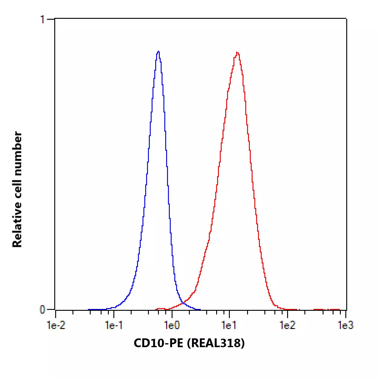 CD10 Antibody, anti-human, REAlease® | Miltenyi Biotec | India