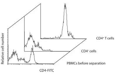 CD4 MicroBeads, human | Miltenyi Biotec | 中国