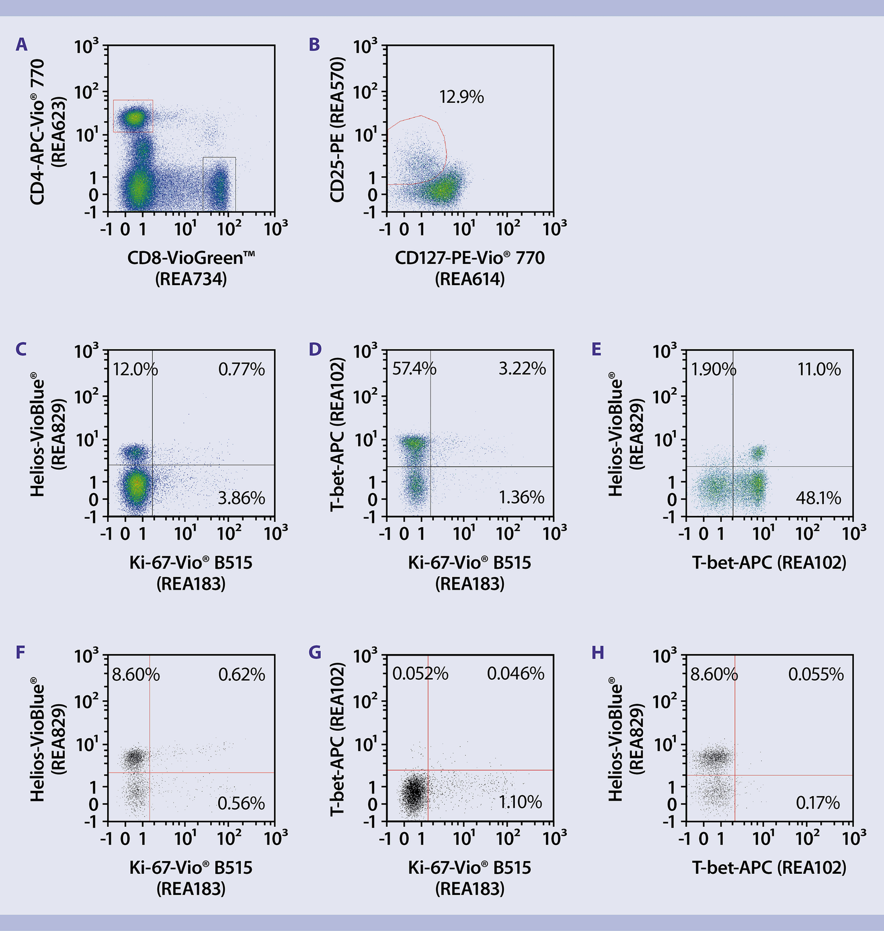 Immunophenotyping | Human T cells | Protocol | Miltenyi Biotec | USA
