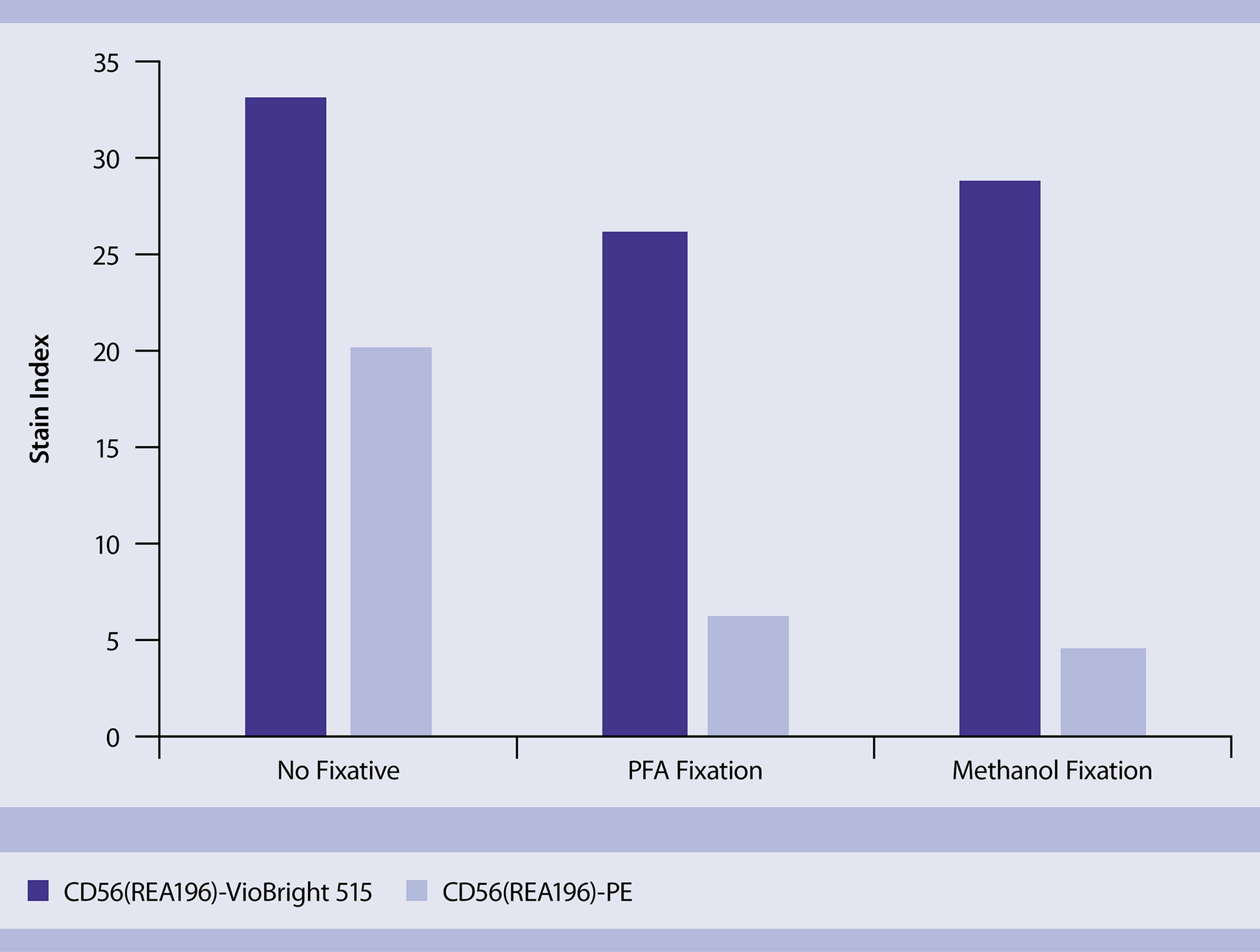 Fluorescent dyes | Miltenyi Biotec | USA