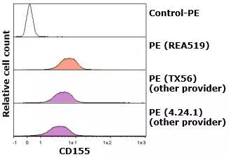 CD155 Antibody, anti-mouse, REAfinity™ | Miltenyi Biotec | India